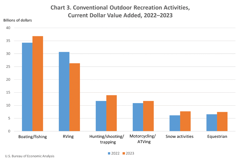 Powered by Boating and Fishing, Data Shows Outdoor Recreation is a $1.2 ...